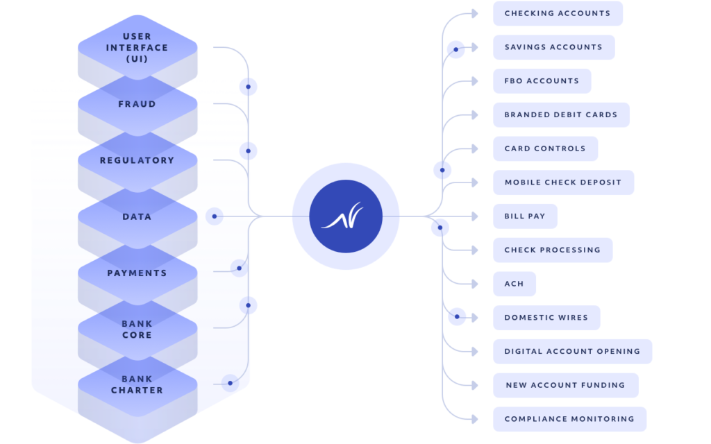 BaaS | Modern APIs and Digital Solutions to Power Your Fintech
