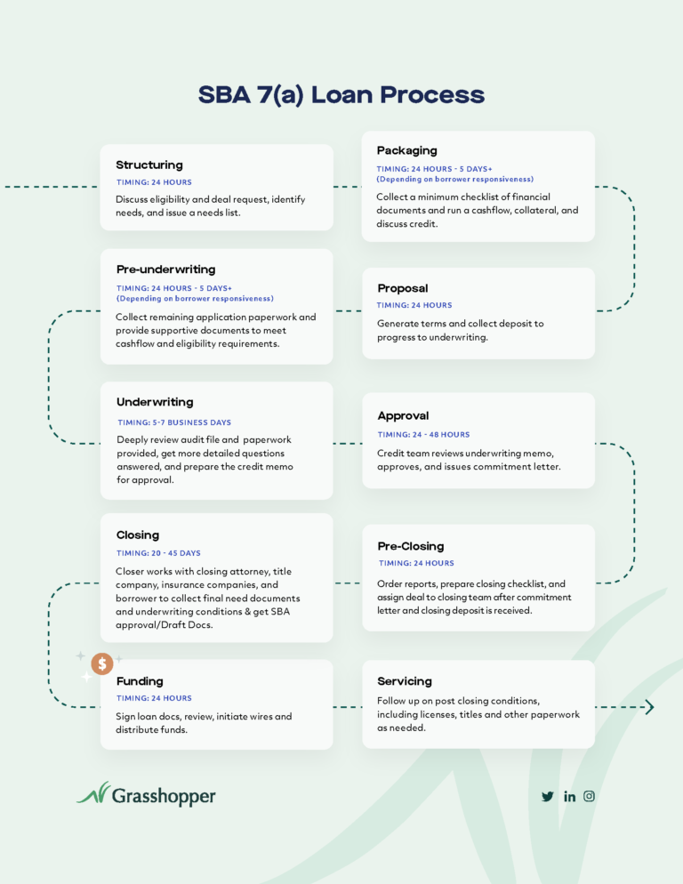 SBA 7(a) Loan: Guide to Understanding the Process - Grasshopper