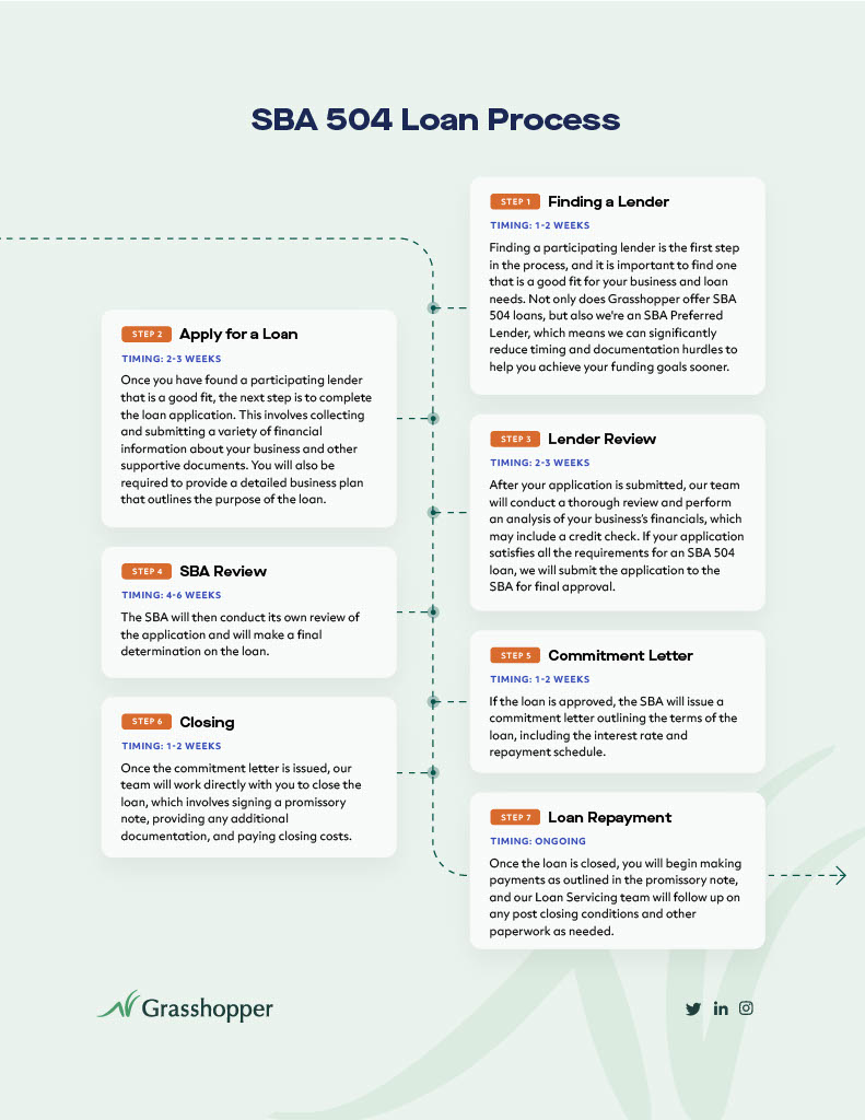 SBA 504 Loan: Guide to Understanding the Process