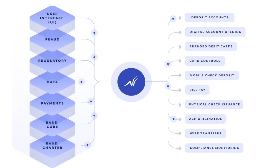 BaaS | Modern APIs and Digital Solutions to Power Your Fintech